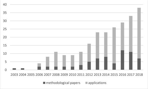 Number Of Published Articles Explicitly Addressing Consequential Lca