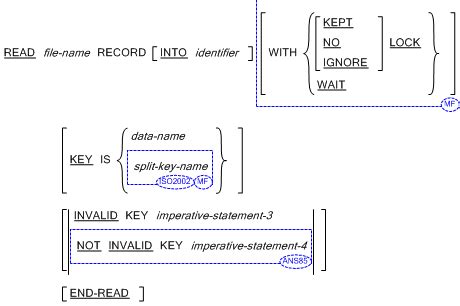READ Statement COBOL
