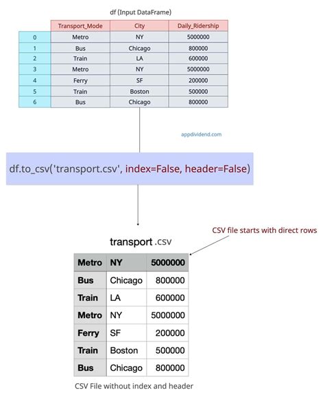 Pandasdataframetocsv Saving A Dataframe As A Csv