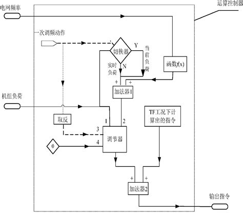 Primary Frequency Modulation Regulating System And Method Under Unit Plant Tf Eureka Patsnap