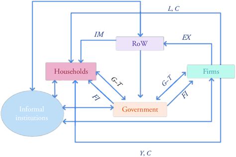 The Macroeconomic Flow In Institutional Economics Download Scientific Diagram