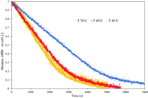 Effect Of Drying Air Temperature On The Moisture Ratio Of Kaolin