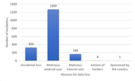 primary reasons for data losses in 2017 source own elaboration based