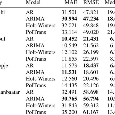 Performance Metrics Averaged Over All Stations City Wise For Download Scientific Diagram