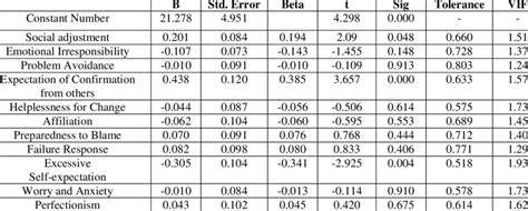 Results Of Regression Coefficients Between Predictor Variables With The Download Scientific