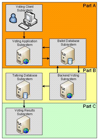 Trilobit Improving Participating In Democracy By Distributed Voting Schema