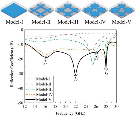 Simulated Reflection Coefficients Of The Absorbers With Different Water
