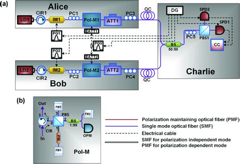 A Schematic Of The Proposed Mdi Qkd System Ld Laser Diode Cir