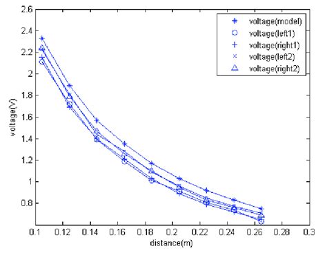 single sensor position error analysis diagram download scientific