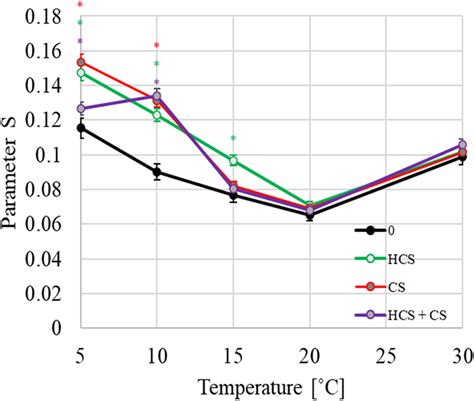 Temperature Dependence Of The S Parameter That Was Calculated For The