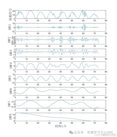 冲一区！双重分解粒子群优化深度学习多元时序预测！ceemdan Kmeans Vmd Pso Transformer组合模型51cto