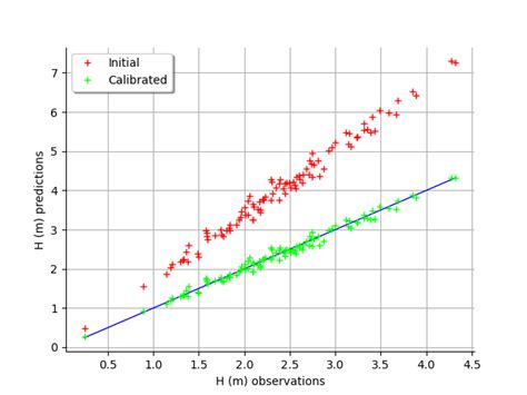 Calibration Of The Flooding Model — Openturns 1 19 Documentation