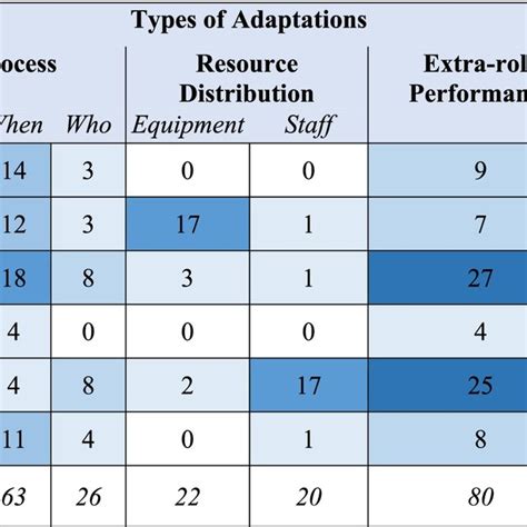 Number Of Adaptations By Misalignment Type Download Scientific Diagram