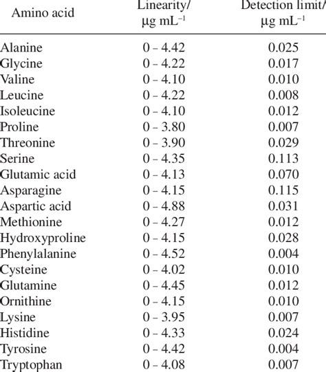Concentration Range Of Linearity And Detection Limits For Amino Acids