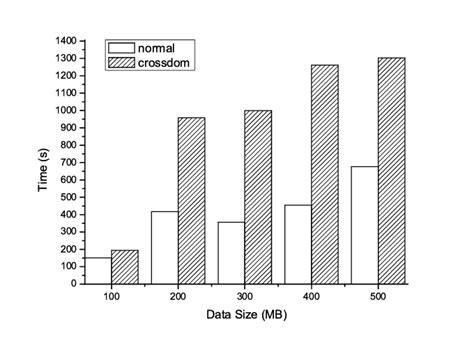 Performance Comparison Of Wordcount Benchmark Between Normal And