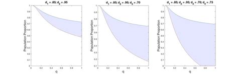 Upper And Lower Bounds As A Function Of Q For The Proportion Of The Download Scientific