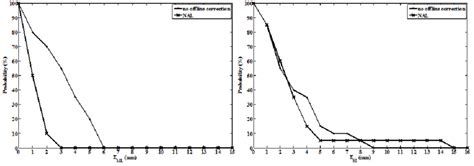Cumulative Frequency Distributions Of The Patients Measured No