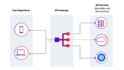 API Gateway API Gateway Solutions How An API Gateway Works