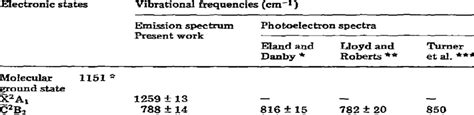 Symr~etrical Stretching Vibrational Frequencies For The X And C States