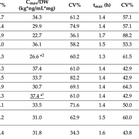 Atorvastatin Pharmacokinetic Parameters Based On Sex Study Design Use