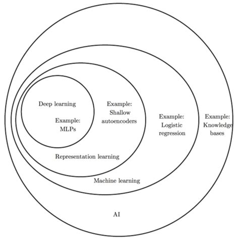 Lecture Introduction To Machine Learning Flashcards Quizlet