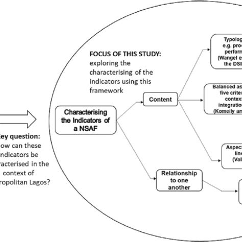 Flowchart Of A Connection With Existing Body Of Knowledge And Novelty Download Scientific