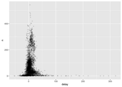 Tidyverse Fundamentals Dplyr