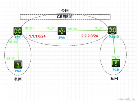 配置gre vpn实验（h3c） gre隧道配置 csdn博客