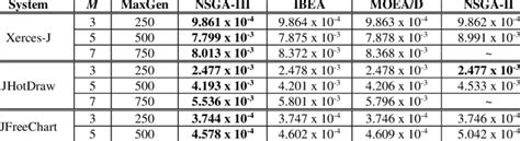 Median Igd Values On 31 Runs Best Values Are In Bold ~ Means A Large