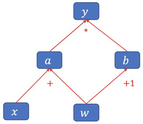 Pytorch 04：计算图与动态图机制 Yey 的博客 Yey Blog
