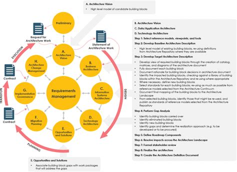 How TOGAF Integrated With ArchiMate ArchiMate Resources For FREE