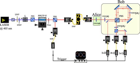 Experimental Setup Used To Implement Frio Quantum State Discrimination