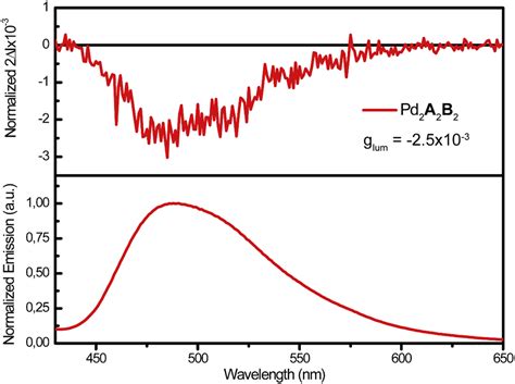 Modular Enhancement Of Circularly Polarized Luminescence In Pd 2 A 2 B 2 Heteroleptic Cages