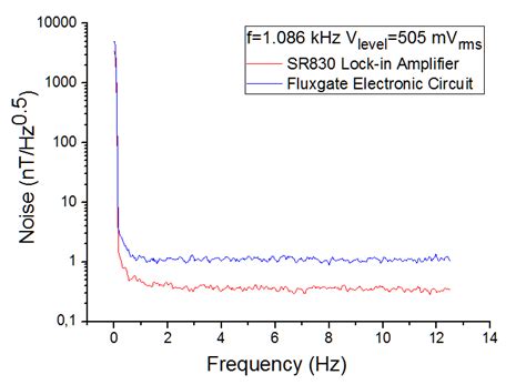 Noise Of The Fluxgate Sensor Download Scientific Diagram