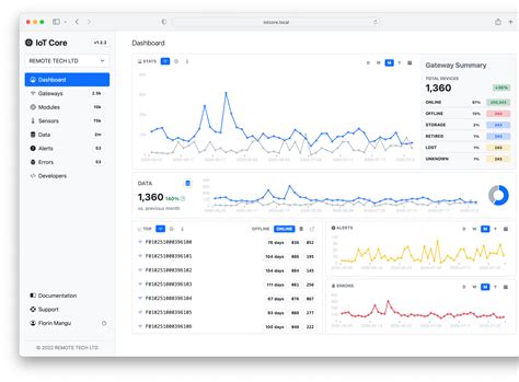 unlocking the power of iot core remote iot display chart free online a