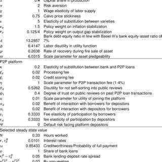 Parameter And Steady State Values Download Table