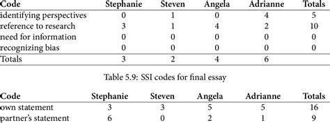 table 5 9 from computer mediated scaffolding for collaborative