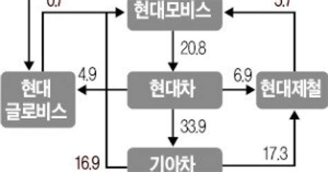 브레이크 걸렸던 지배구조 개편 현대차그룹 가속페달 밟을 듯