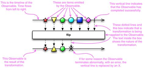 Reactive Programing En Java Español By Cesar Gonzalez Medium