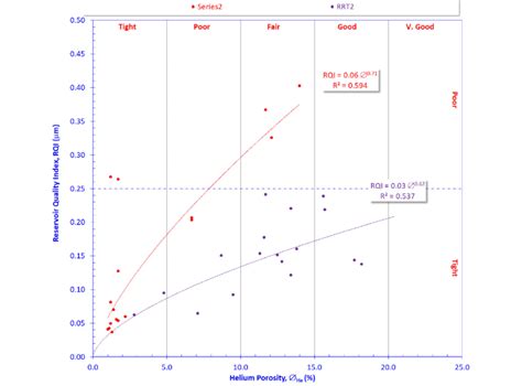 plotting the reservoir quality index rqi as a function of helium
