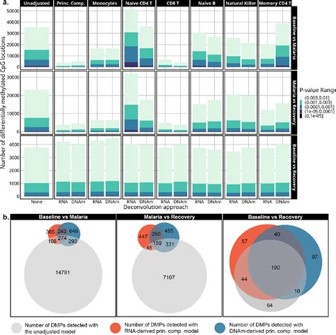 Figure 6 From Transcriptome And Dna Methylation Based Cell Type