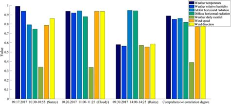 Figure 1 From A Hybrid Prediction Model For Photovoltaic Power