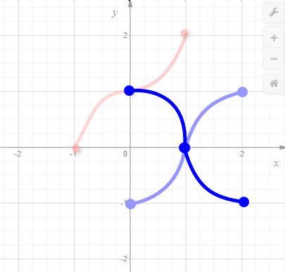 Using The Given Figure Match The Following Functions A G Quizlet