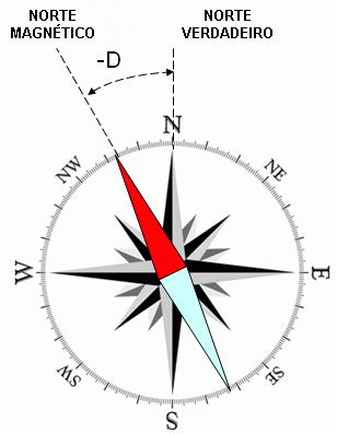 Norte Magnético E Norte Geográfico Adenilson Giovanini