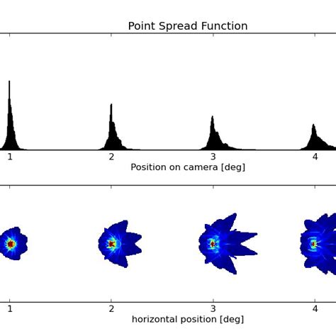 Iact Point Spread Function Psf For Angles Of 0 5 • From The Optical Download Scientific