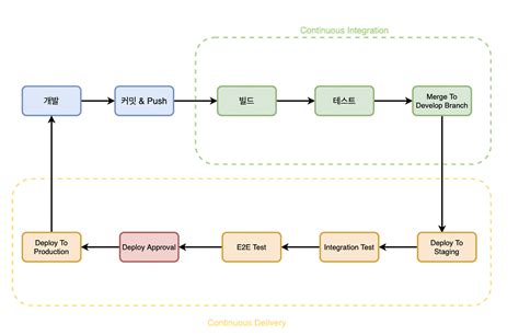 [cicd] Cicd의 개념 및 동작원리 2