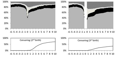 Person Months By Activity Status And Proportion Of Censoring For Women Download Scientific