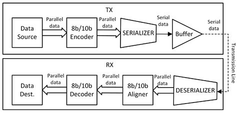 optimal implementations of 8b 10b encoders and decoders for amd fpgas