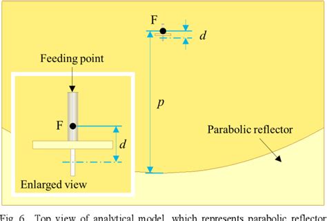 Figure 1 From A Pencil Beam Parabolic Reflector Antenna Using Lse Nrd Guide At 140 Ghz